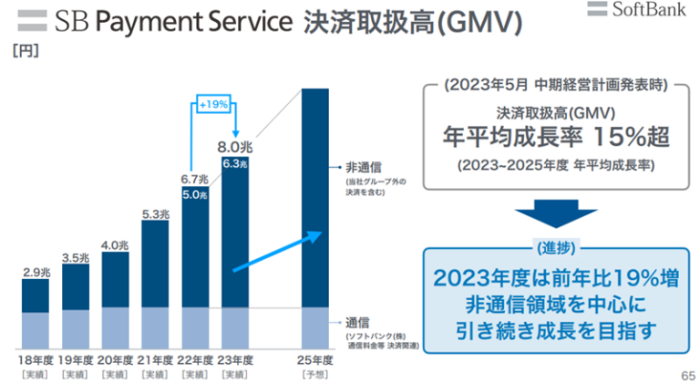 SBPSは前年比19％の成長で非通信の伸びが牽引、決済代行事業者としての差別化や今後は？ – Uniquable Partner
